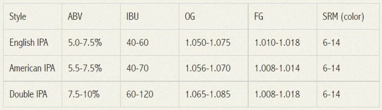 Beer 101: What is a Double IPA?